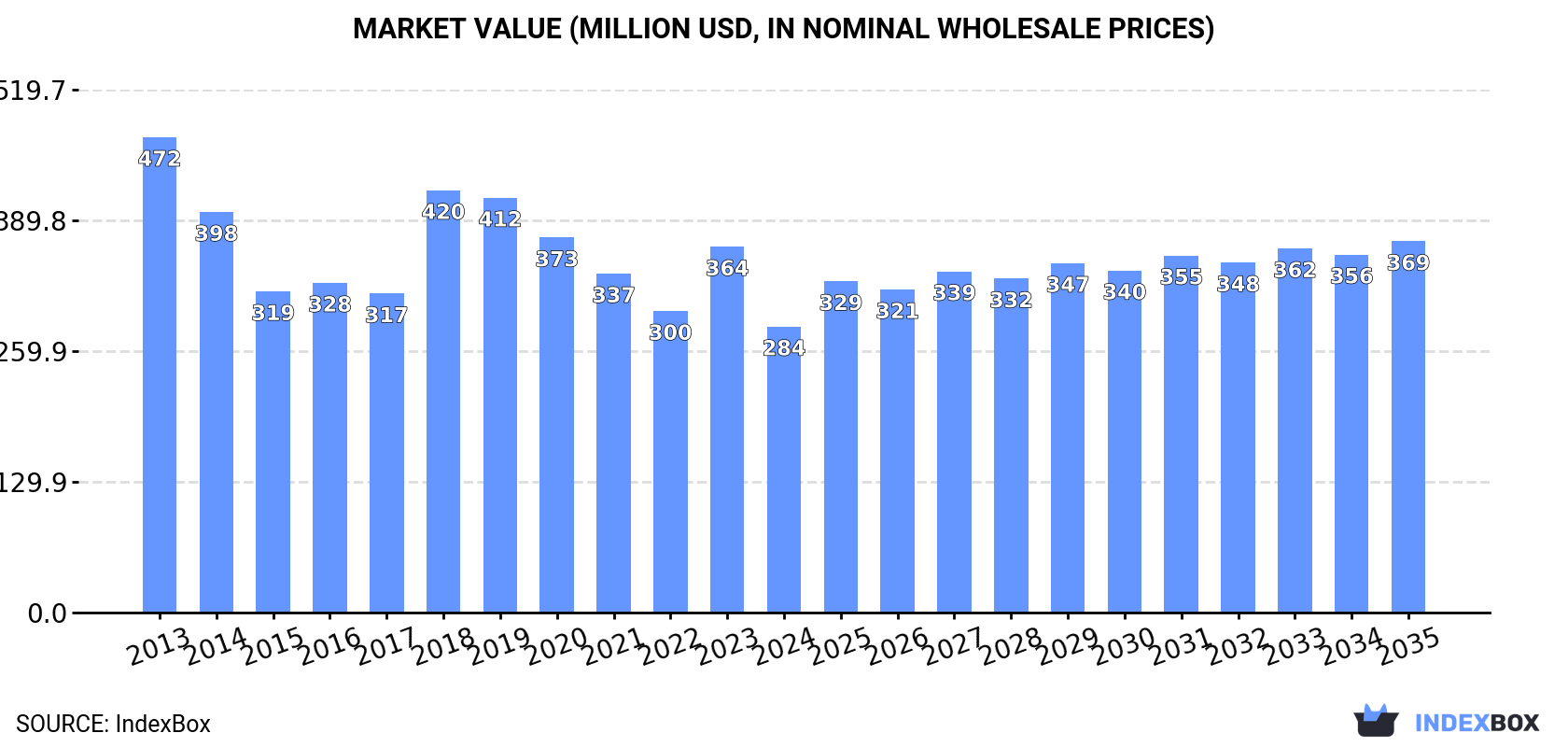 Market Value (million USD, nominal wholesale prices)