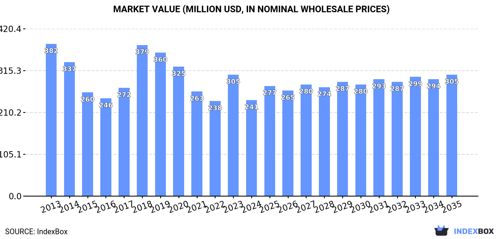 Market Value (million USD, nominal wholesale prices)
