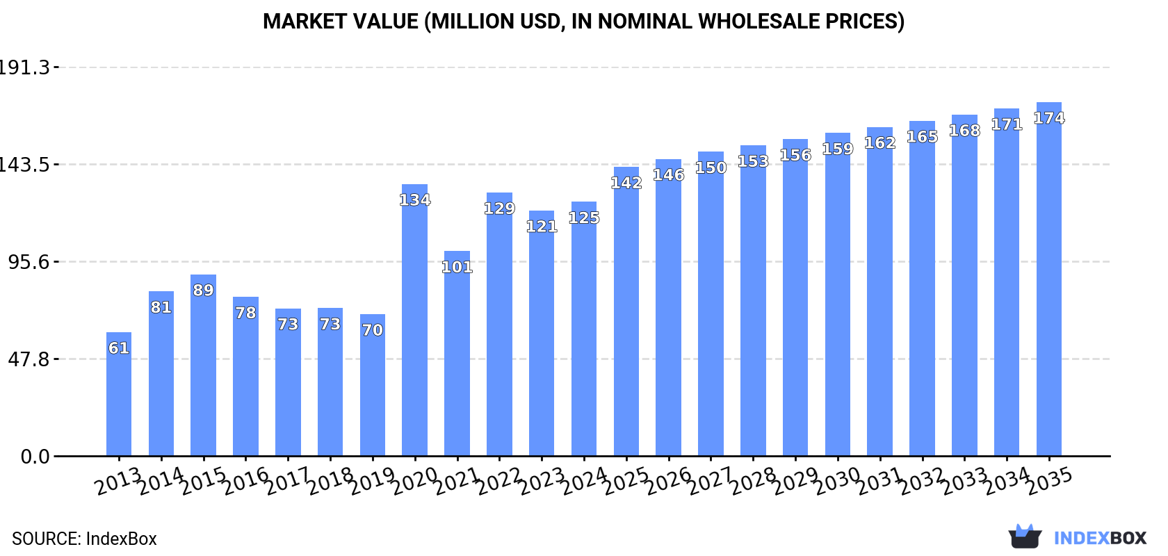 Market Value (million USD, nominal wholesale prices)