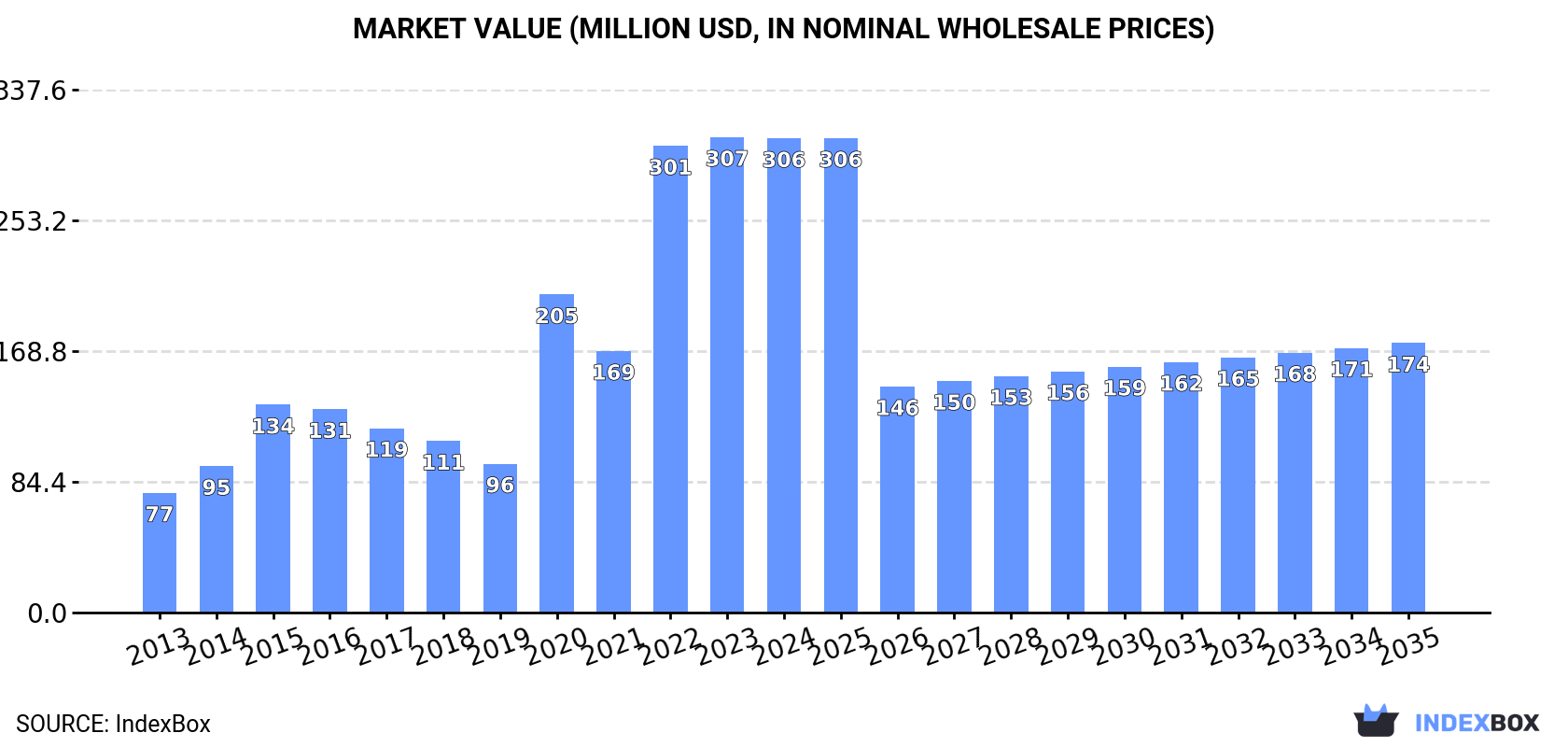 Market Value (million USD, nominal wholesale prices)