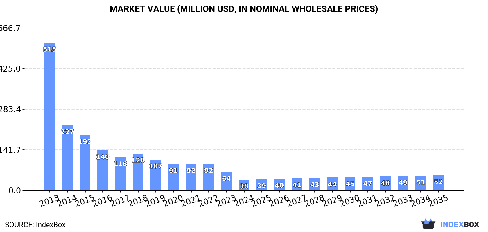 Market Value (million USD, nominal wholesale prices)