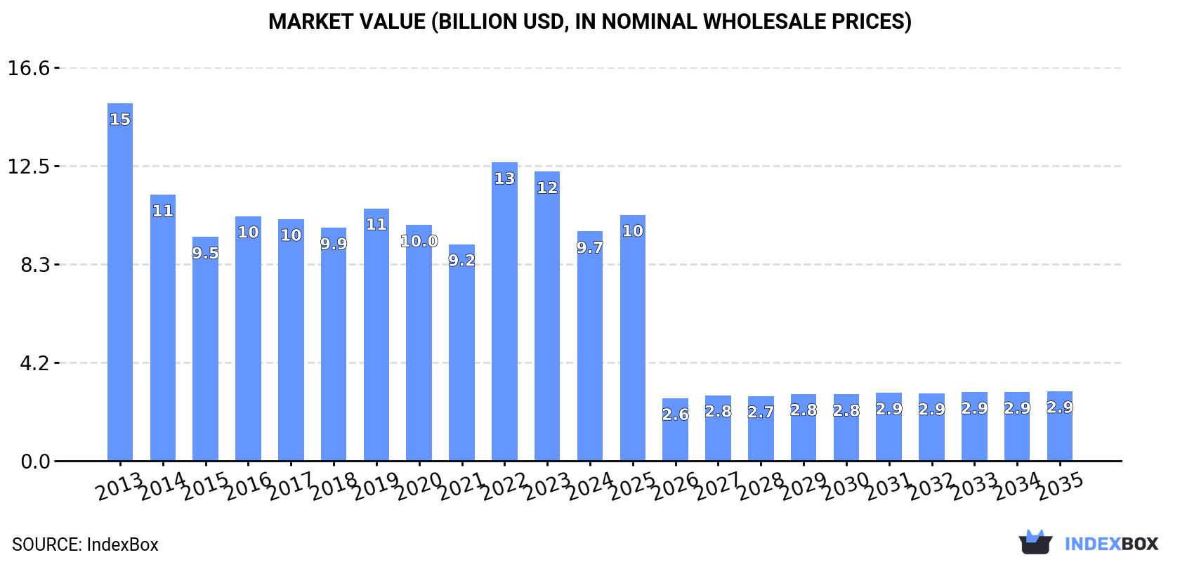Market Value (billion USD, nominal wholesale prices)