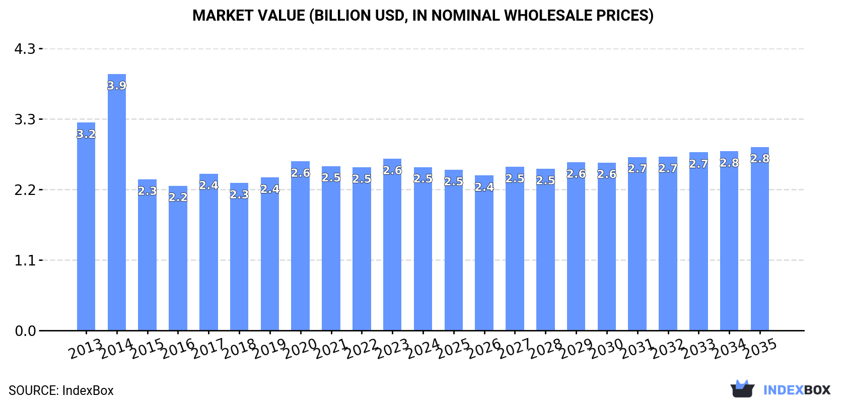 Market Value (billion USD, nominal wholesale prices)