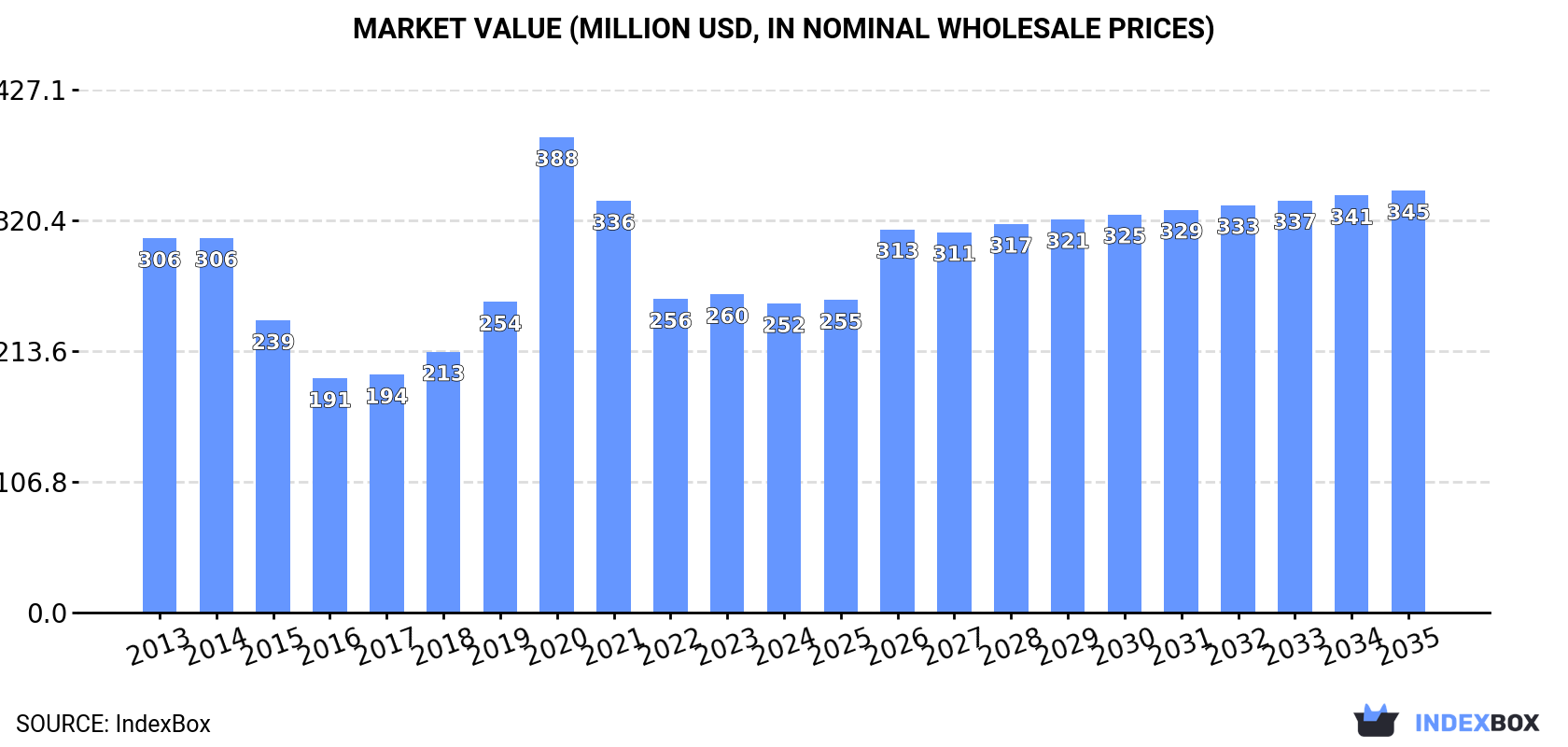 Market Value (million USD, nominal wholesale prices)