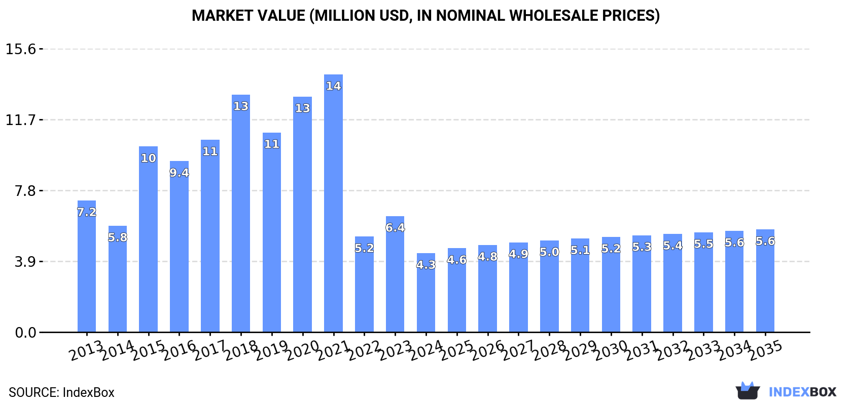 Market Value (million USD, nominal wholesale prices)