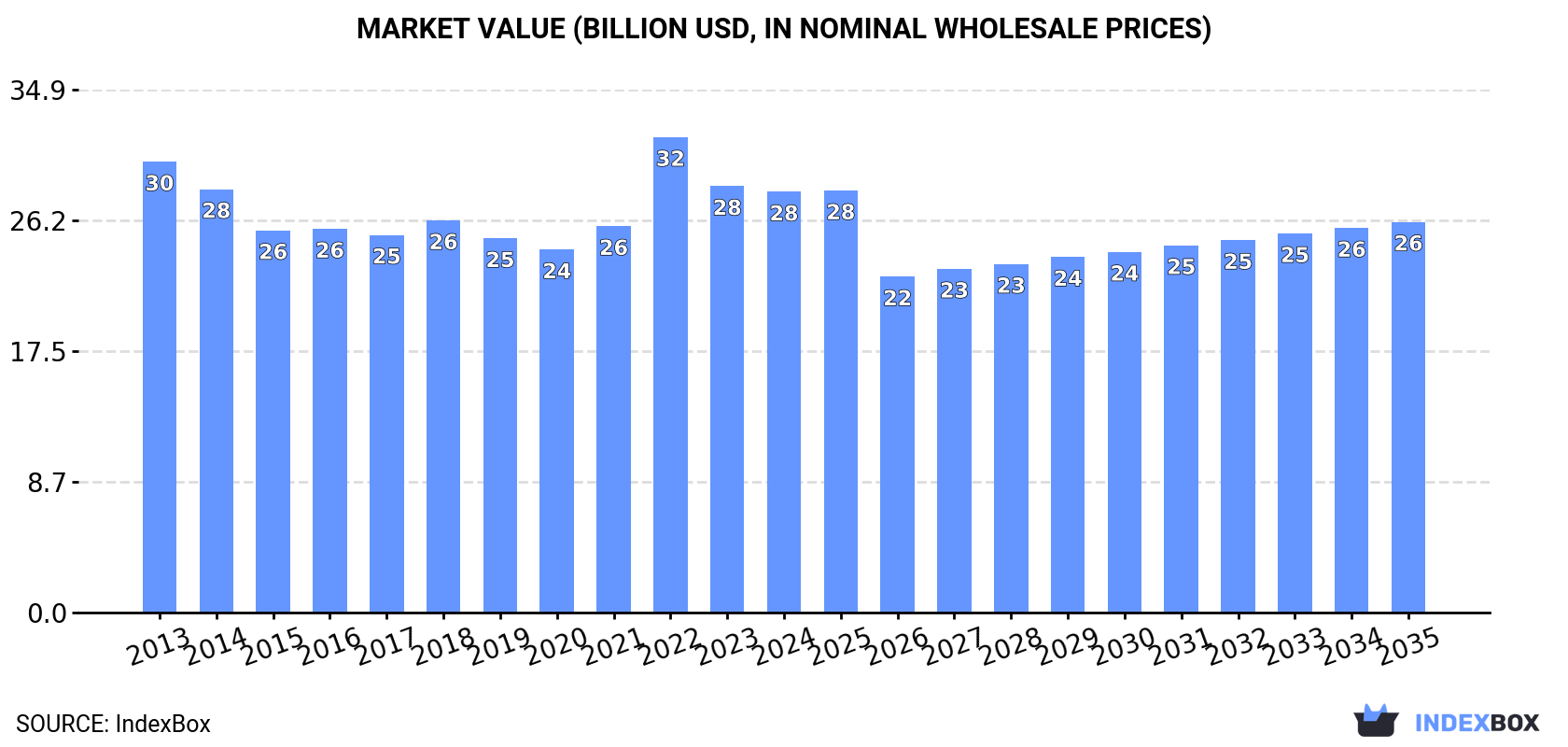 Market Value (billion USD, nominal wholesale prices)
