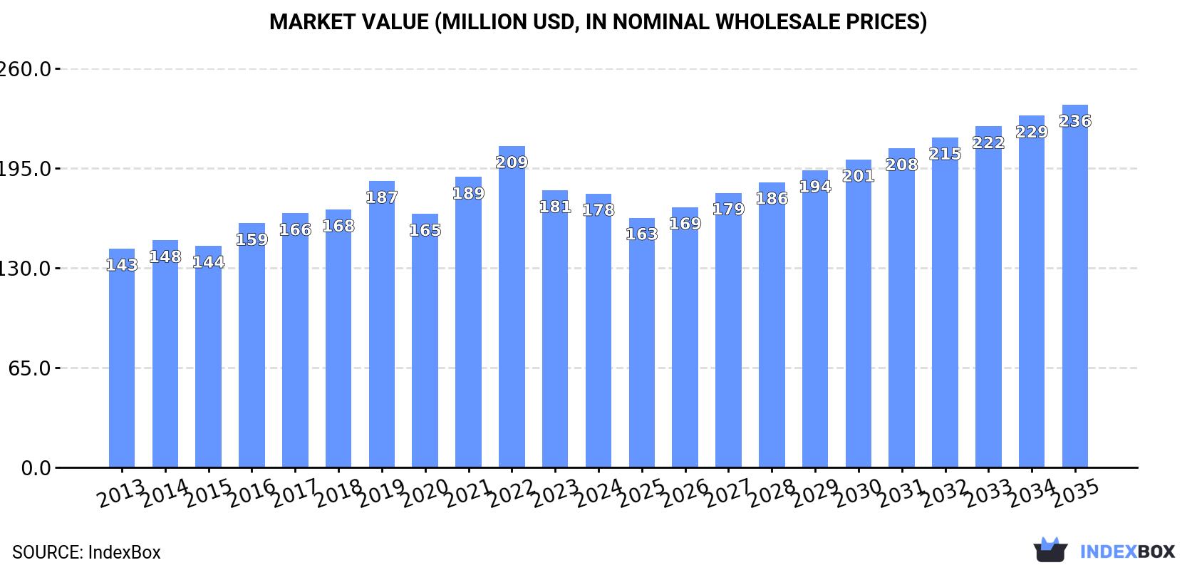 Market Value (million USD, nominal wholesale prices)