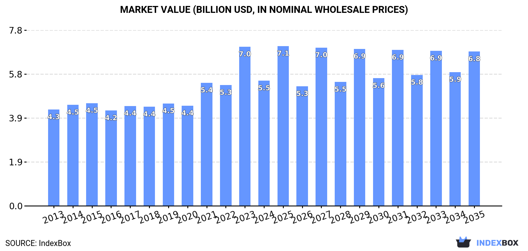 Market Value (billion USD, nominal wholesale prices)