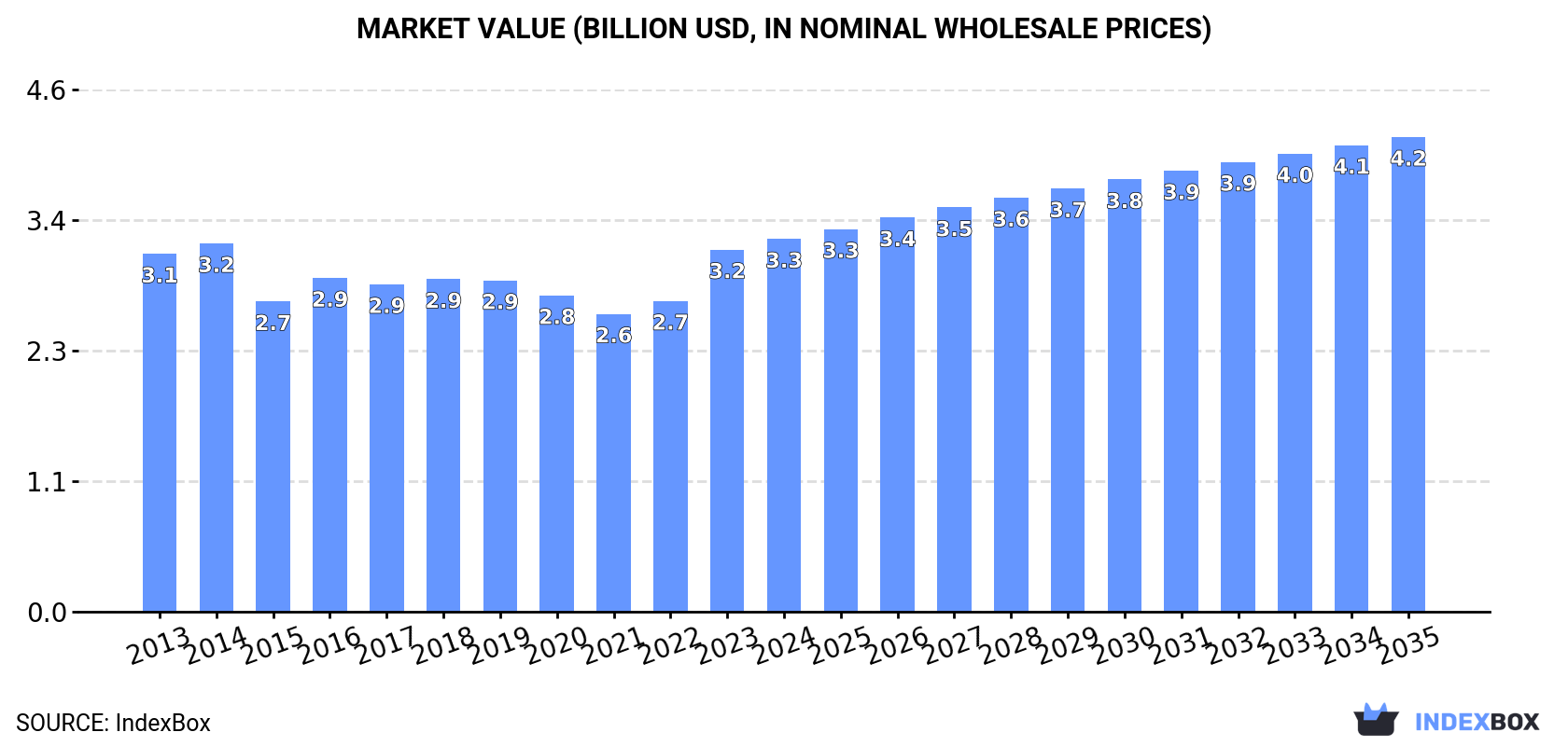 Market Value (billion USD, nominal wholesale prices)