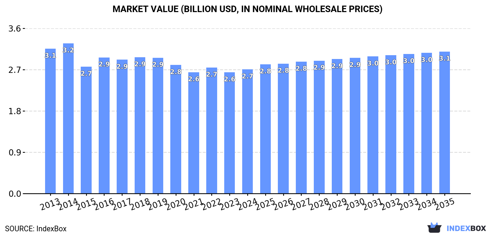 Market Value (billion USD, nominal wholesale prices)