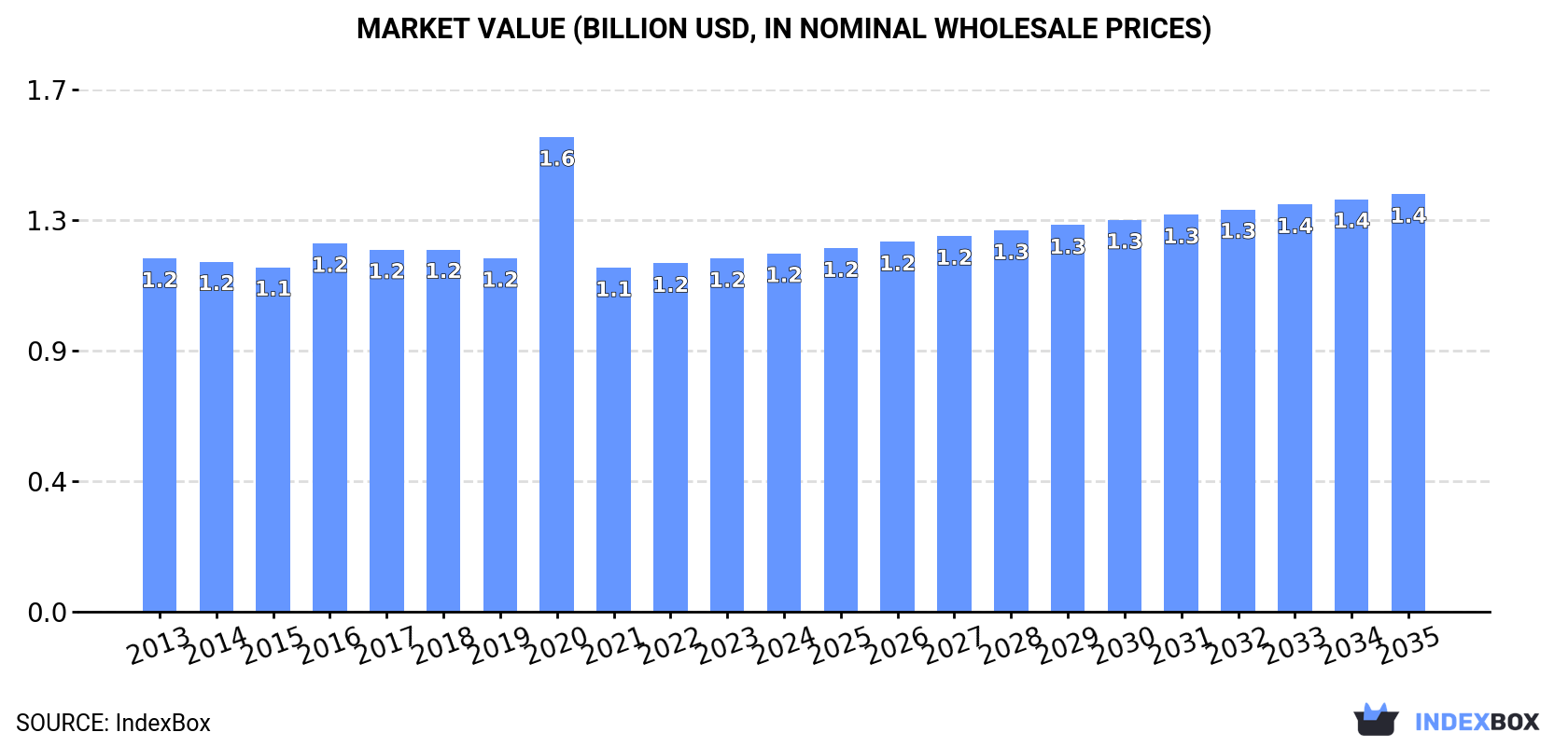 Market Value (billion USD, nominal wholesale prices)