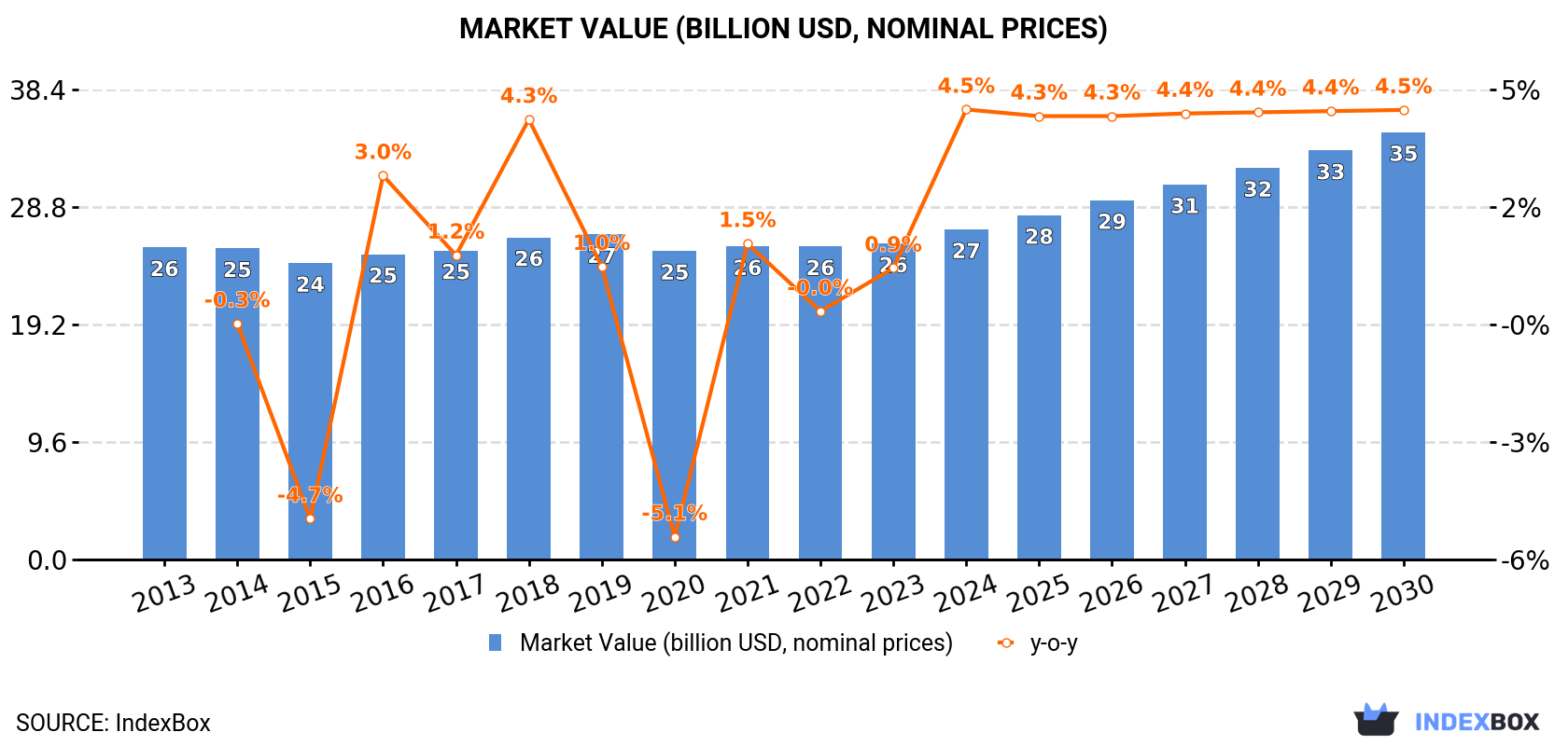 Market Value (billion USD, nominal prices)