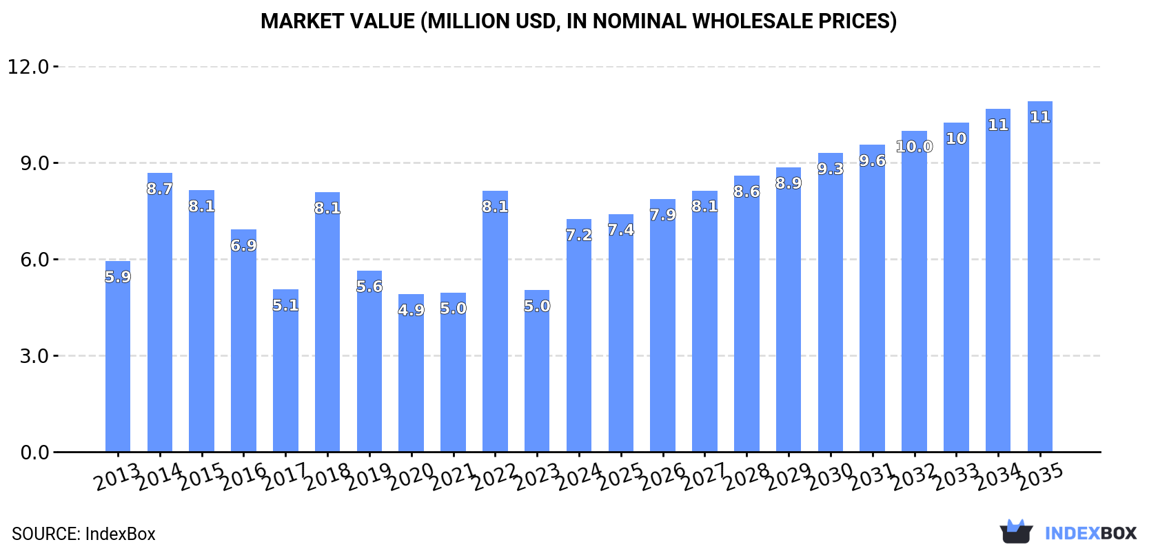 Market Value (million USD, nominal wholesale prices)