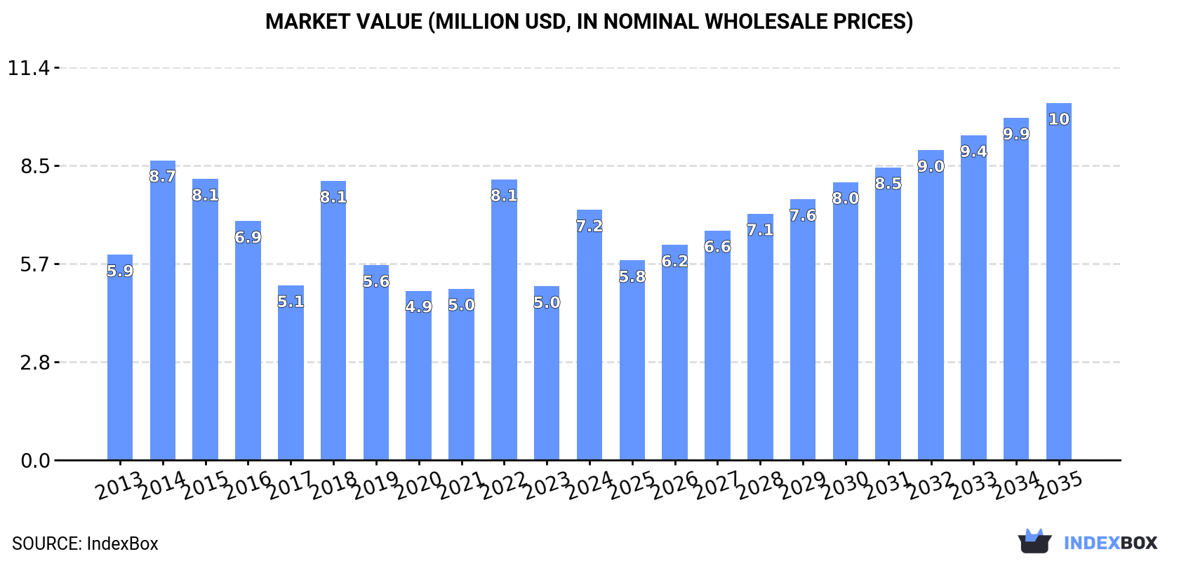 Market Value (million USD, nominal wholesale prices)