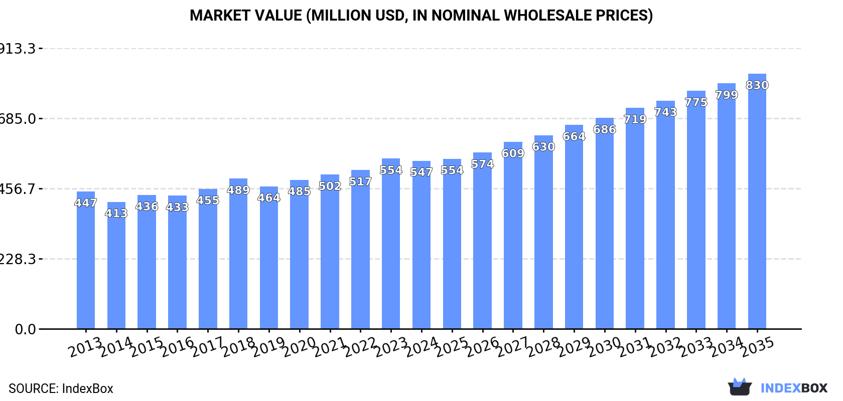 Market Value (million USD, nominal wholesale prices)