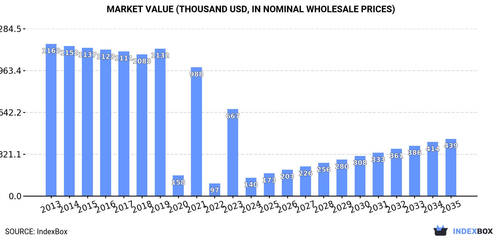 Market Value (thousand USD, nominal wholesale prices)