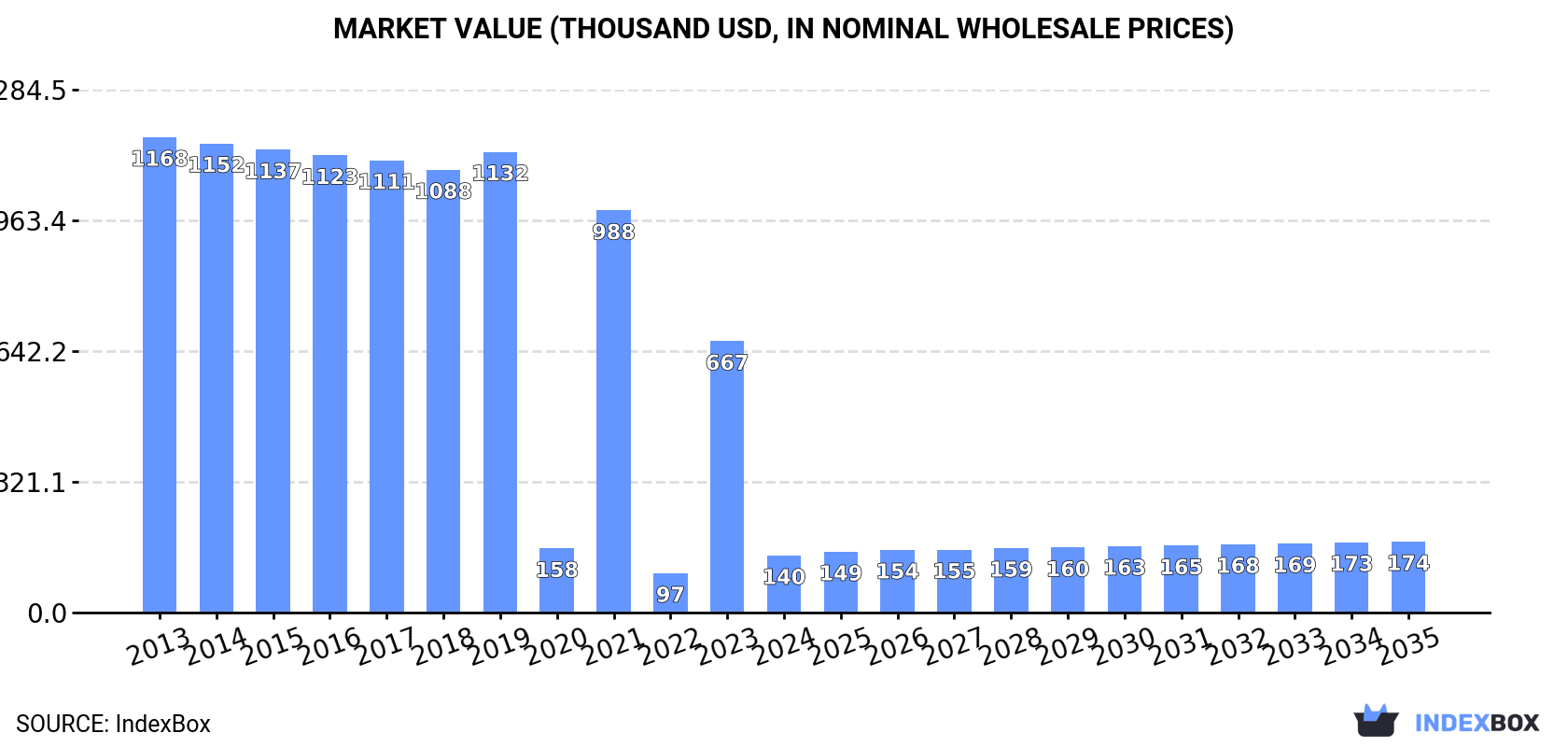 Market Value (thousand USD, nominal wholesale prices)