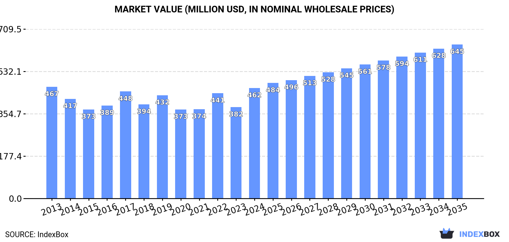 Market Value (million USD, nominal wholesale prices)