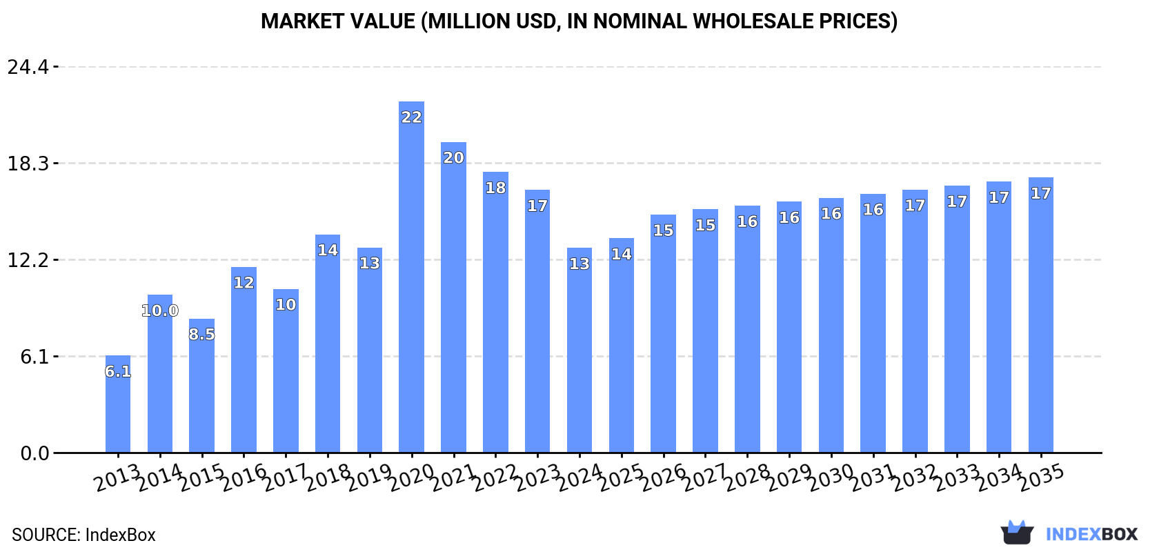 Market Value (million USD, nominal wholesale prices)