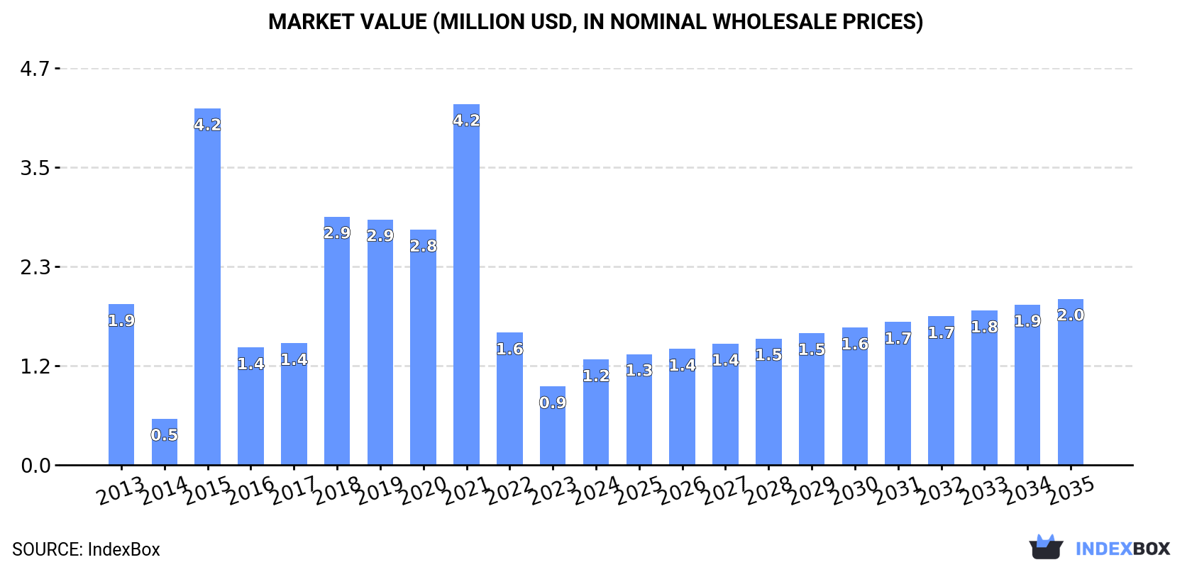 Market Value (million USD, nominal wholesale prices)