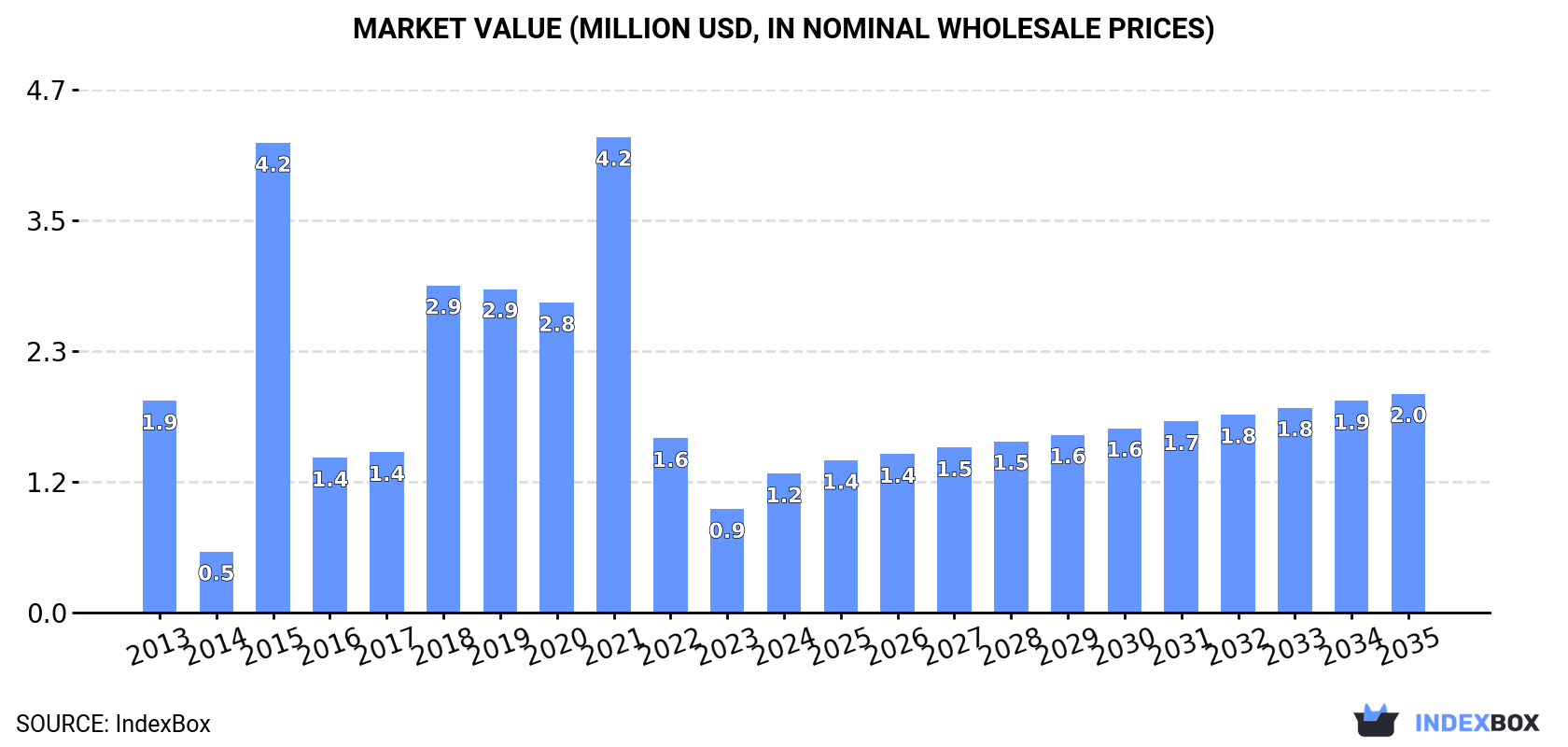 Market Value (million USD, nominal wholesale prices)