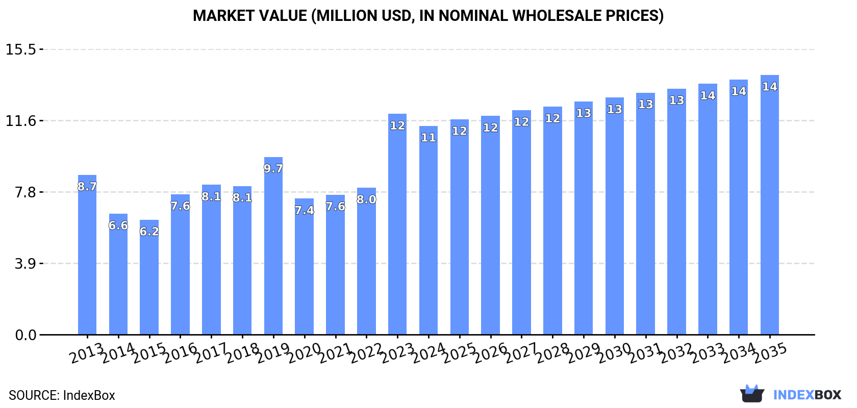 Market Value (million USD, nominal wholesale prices)