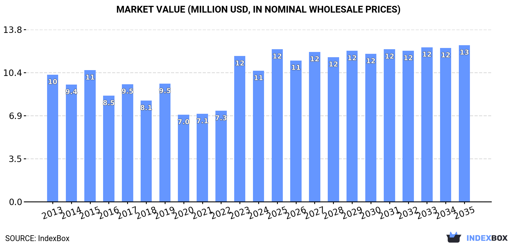 Market Value (million USD, nominal wholesale prices)