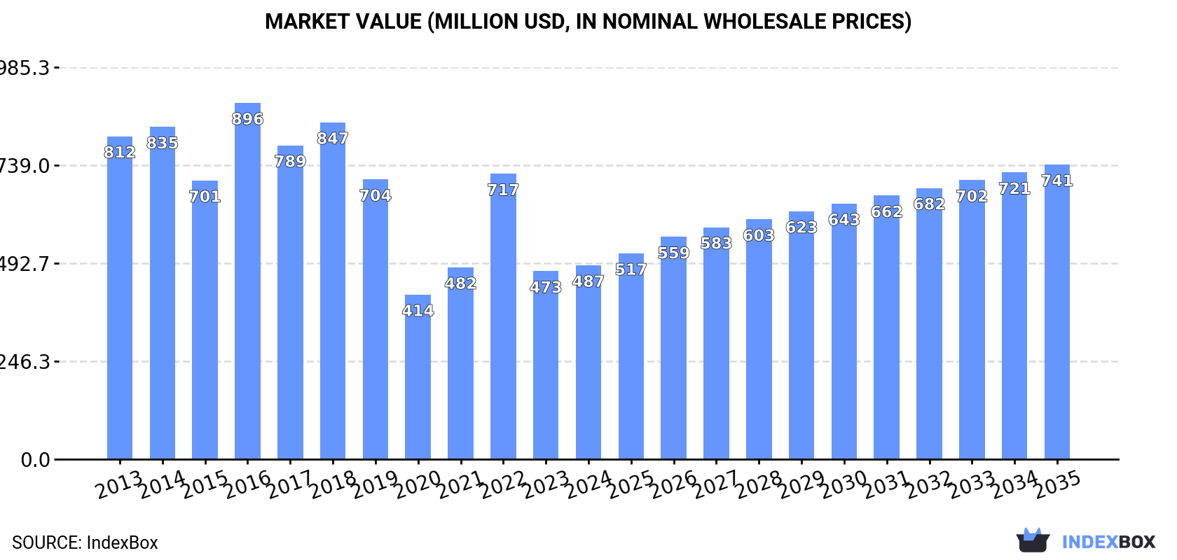 Market Value (million USD, nominal wholesale prices)