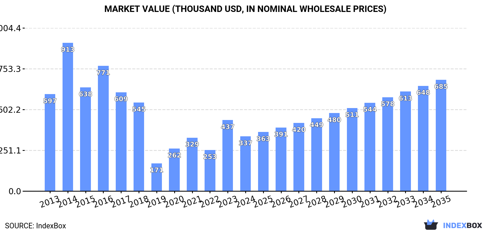 Market Value (thousand USD, nominal wholesale prices)