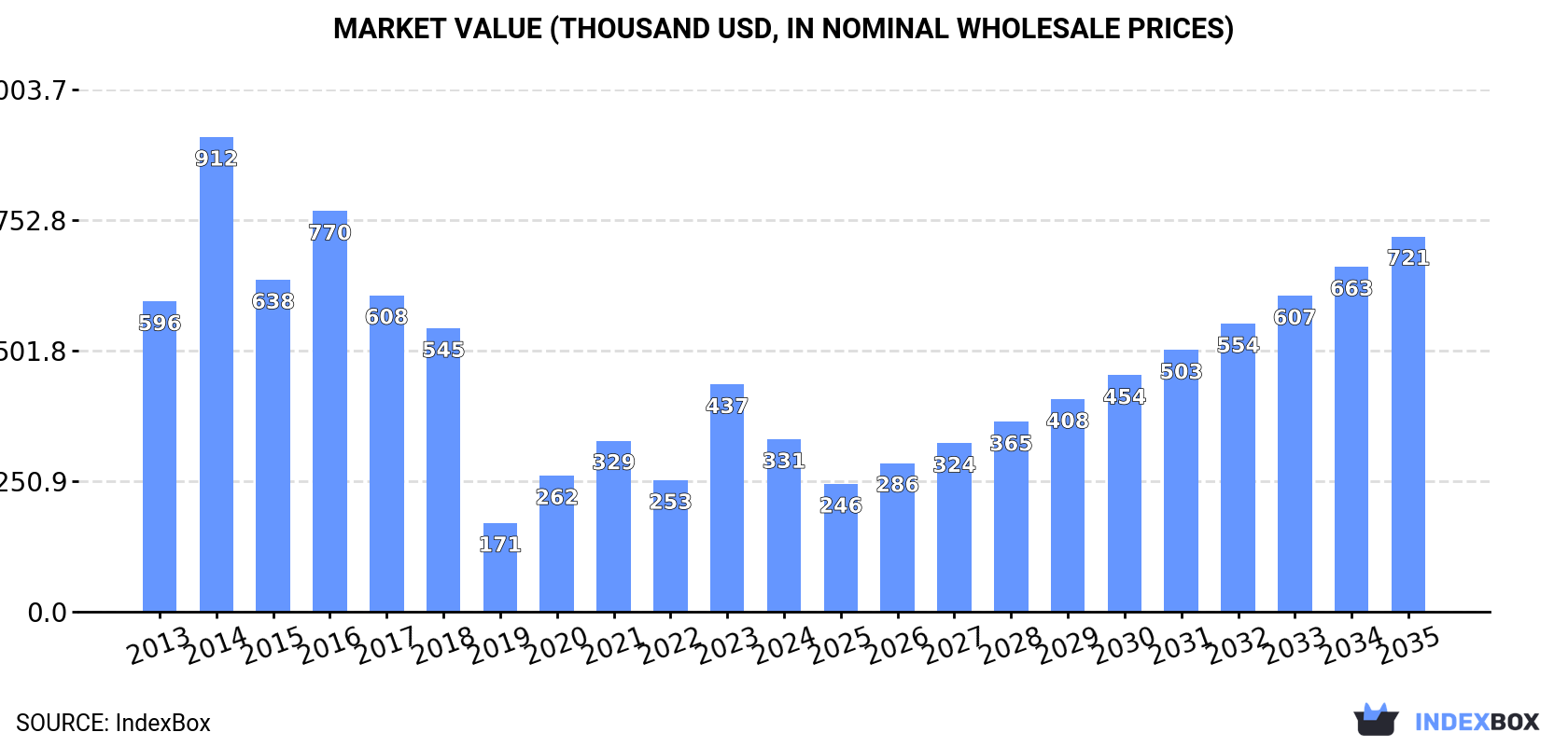 Market Value (thousand USD, nominal wholesale prices)