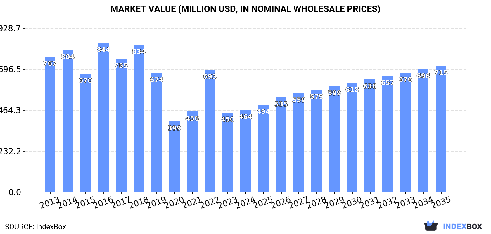 Market Value (million USD, nominal wholesale prices)
