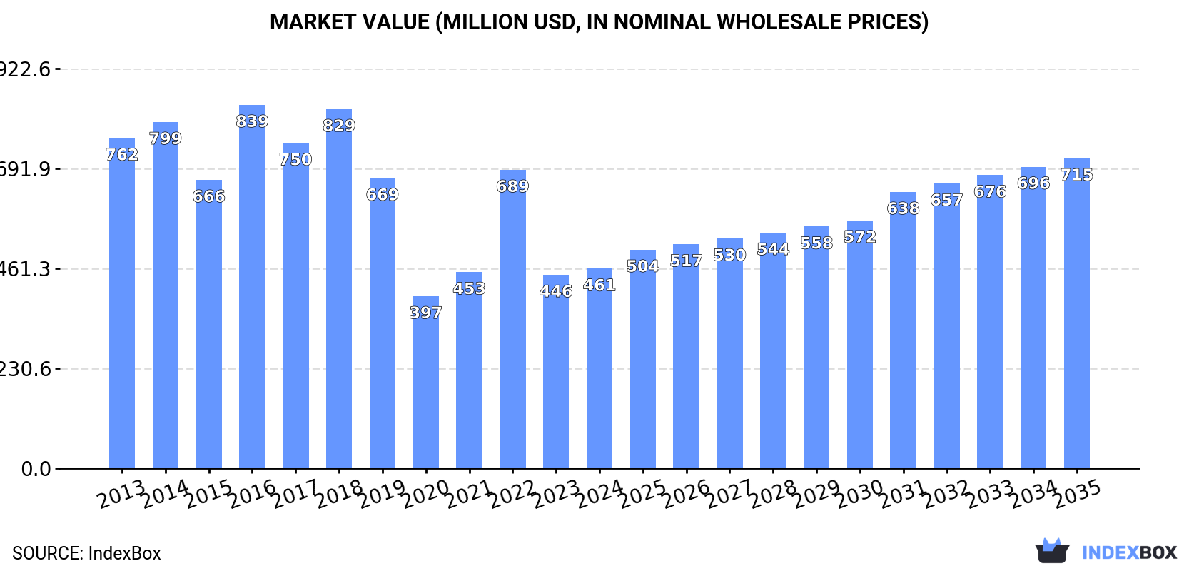 Market Value (million USD, nominal wholesale prices)