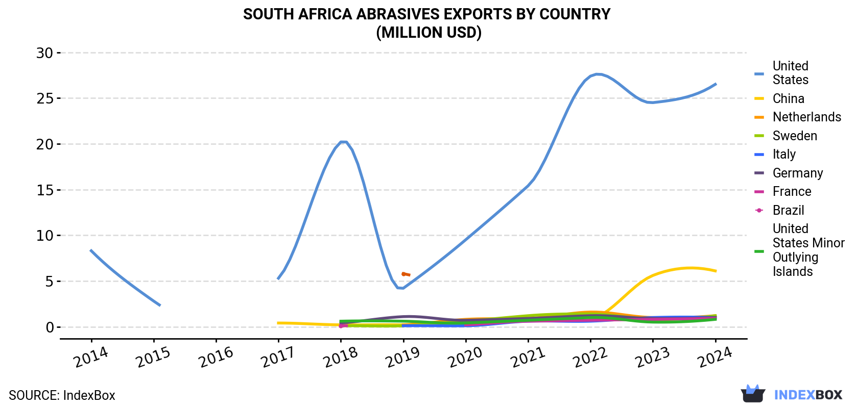 South Africa Abrasives Exports By Country (Million USD)