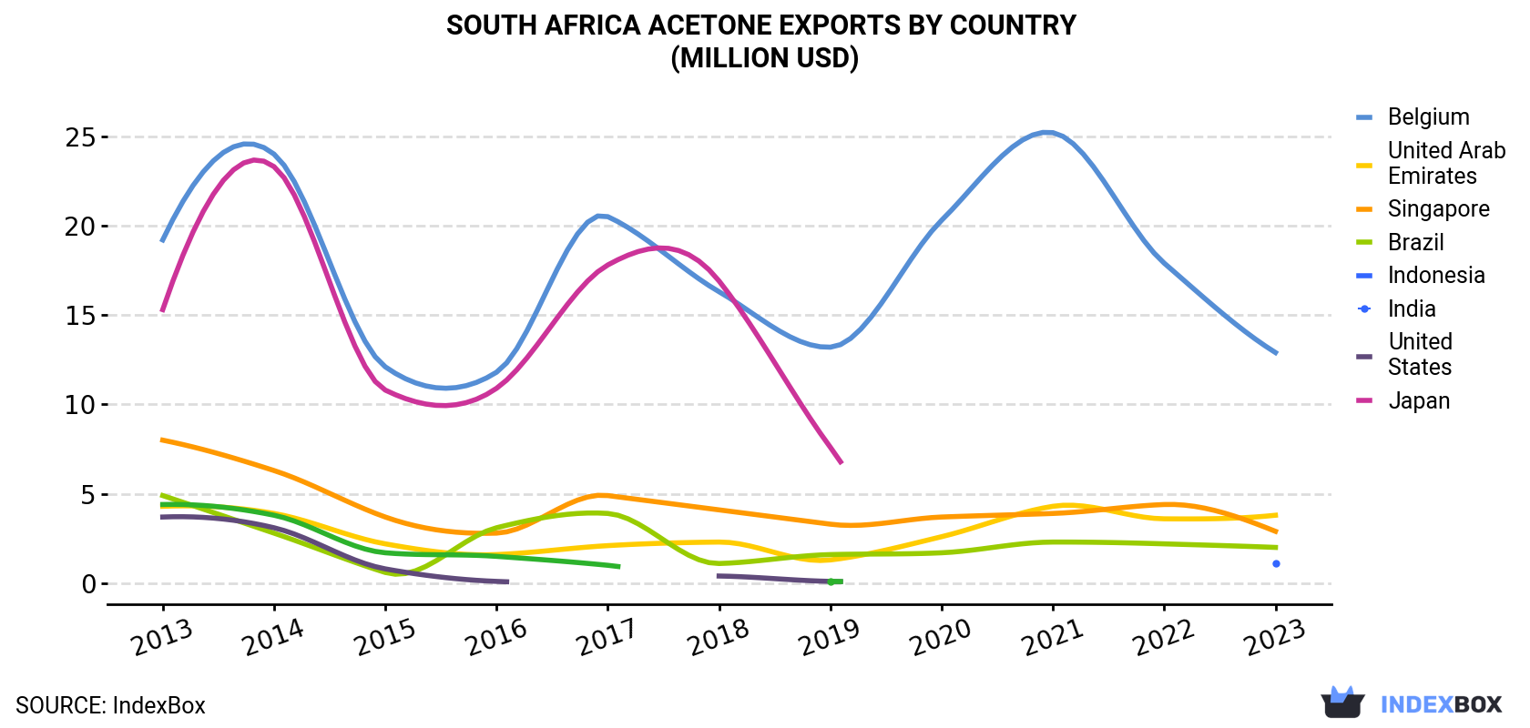 South Africa Acetone Exports By Country (Million USD)