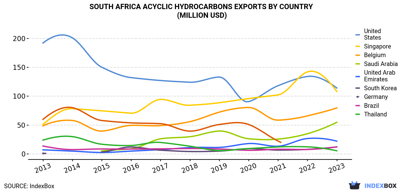 South Africa Acyclic Hydrocarbons Exports By Country (Million USD)