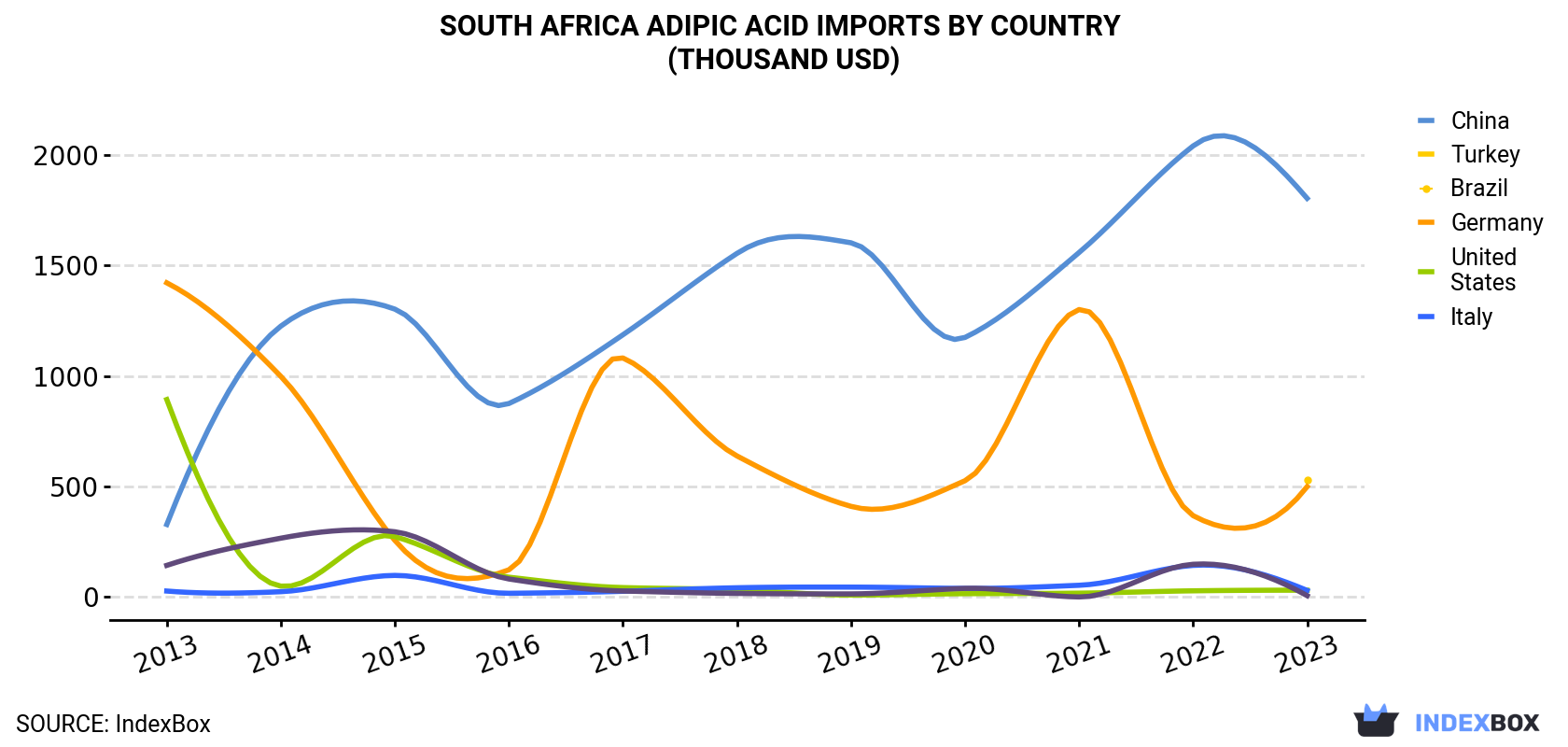 South Africa Adipic Acid Imports By Country (Thousand USD)