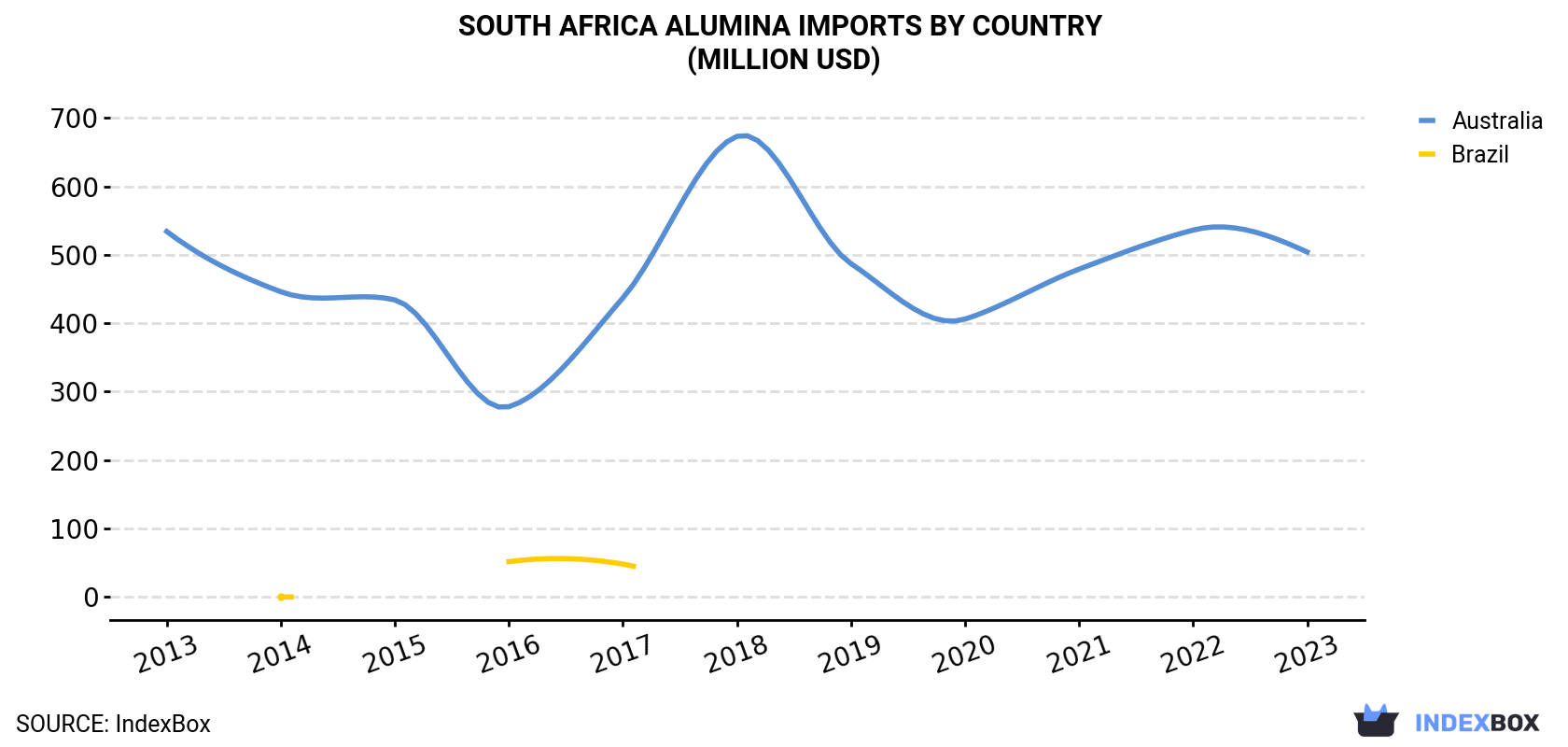 South Africa Alumina Imports By Country (Million USD)