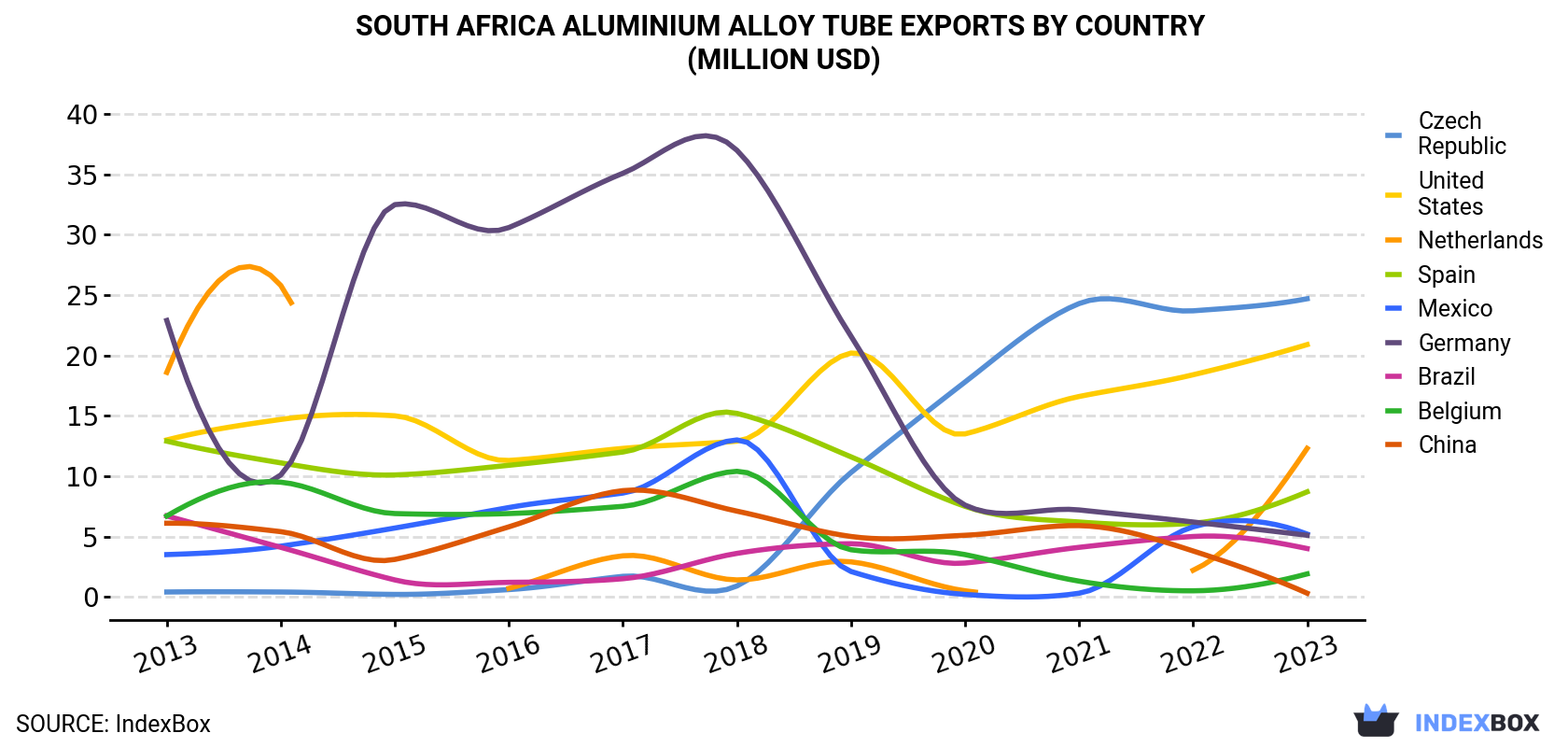 South Africa Aluminium Alloy Tube Exports By Country (Million USD)