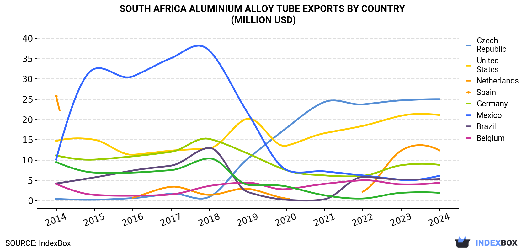 South Africa Aluminium Alloy Tube Exports By Country (Million USD)
