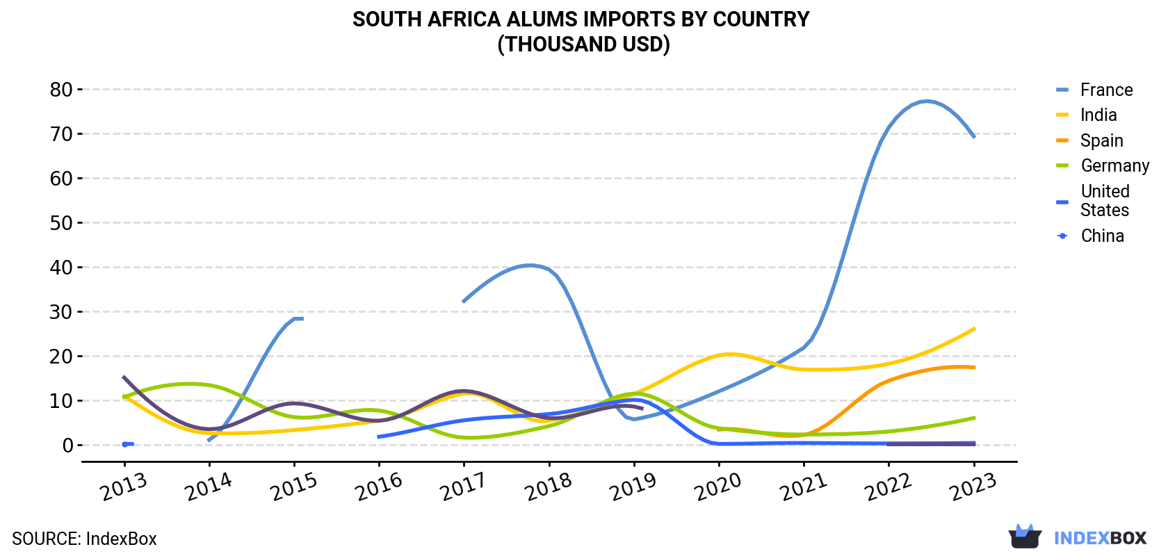 South Africa Alums Imports By Country (Thousand USD)