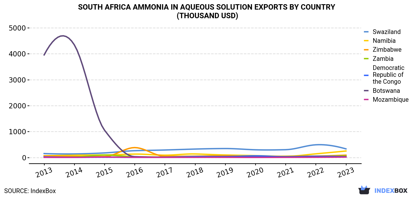 South Africa Ammonia In Aqueous Solution Exports By Country (Thousand USD)