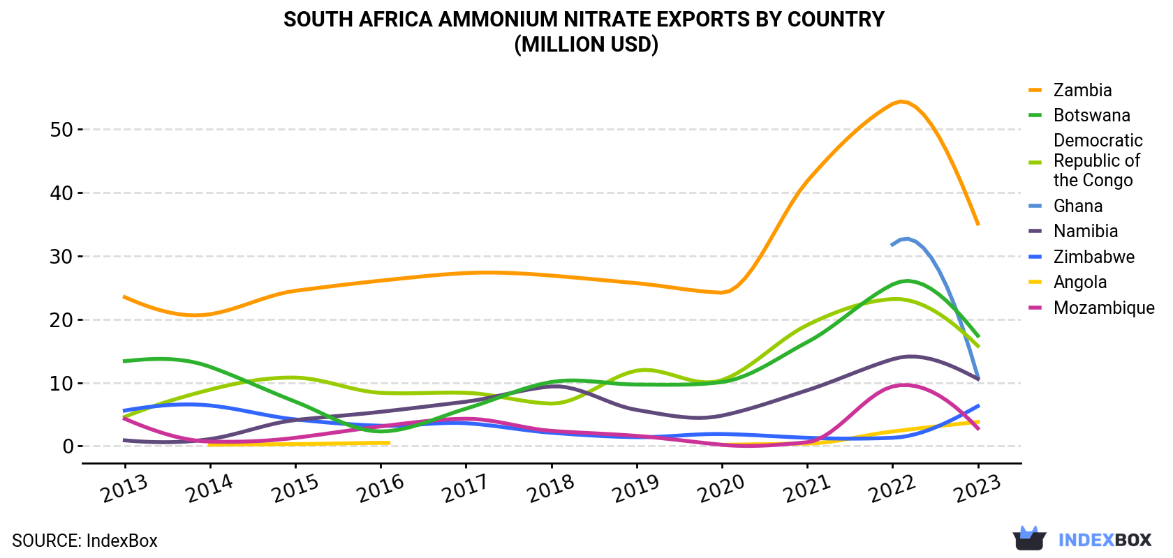 South Africa Ammonium Nitrate Exports By Country (Million USD)