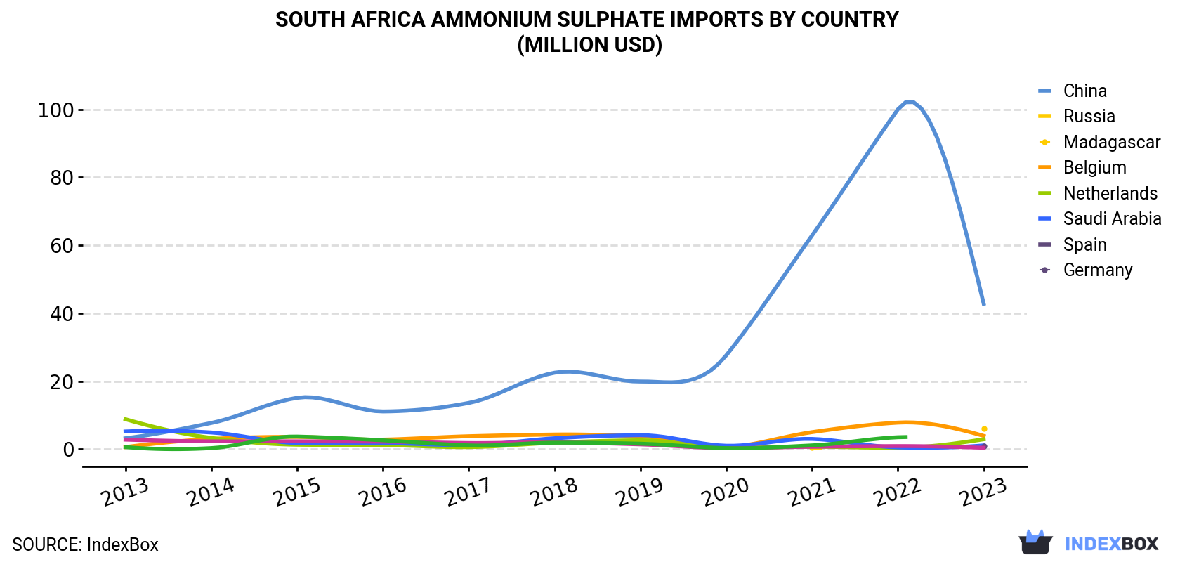 South Africa Ammonium Sulphate Imports By Country (Million USD)