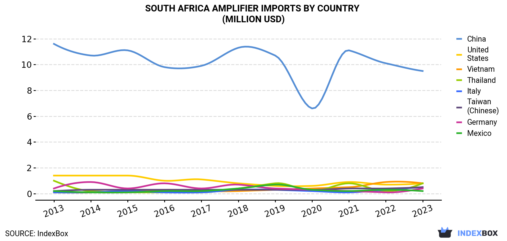 South Africa Amplifier Imports By Country (Million USD)