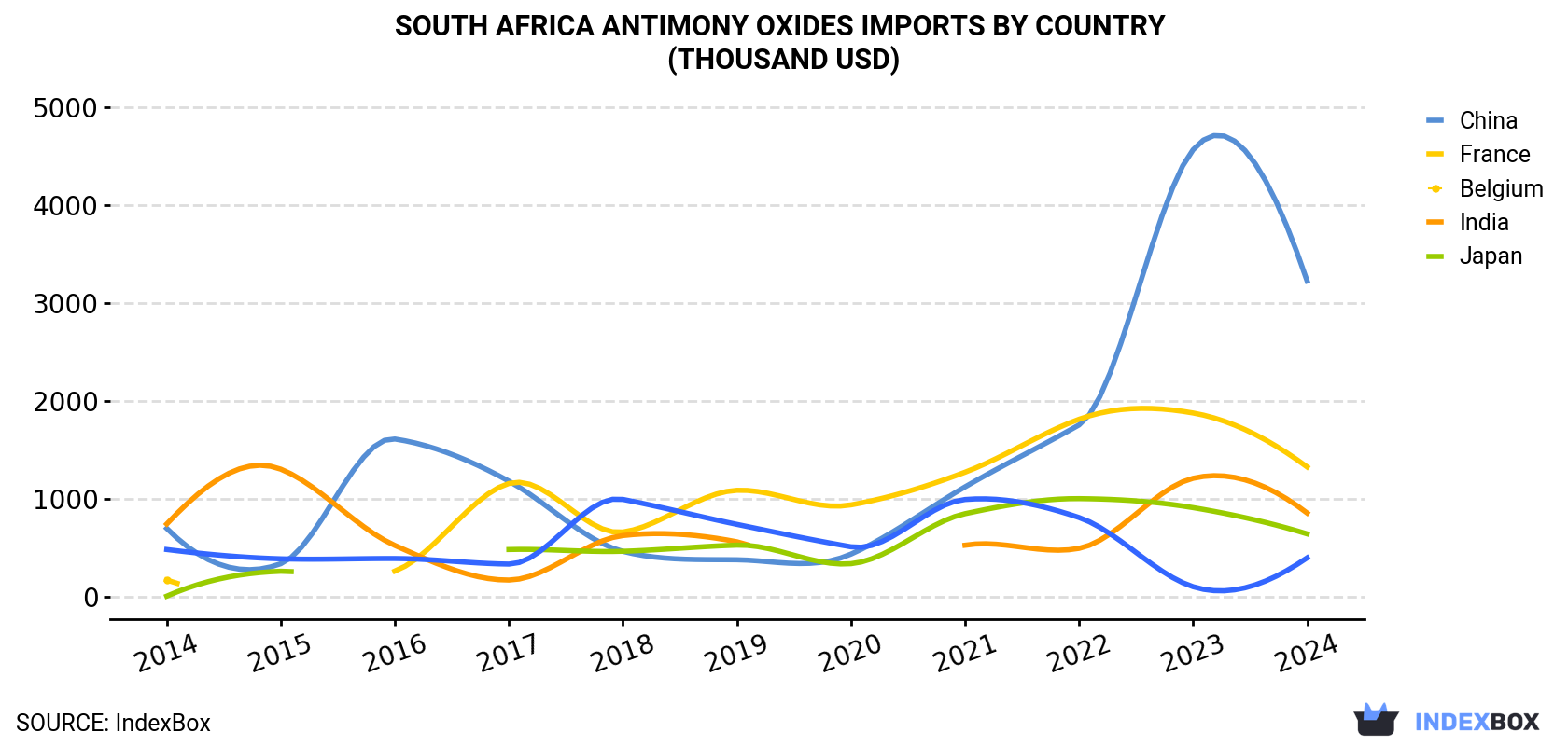South Africa Antimony Oxides Imports By Country (Thousand USD)