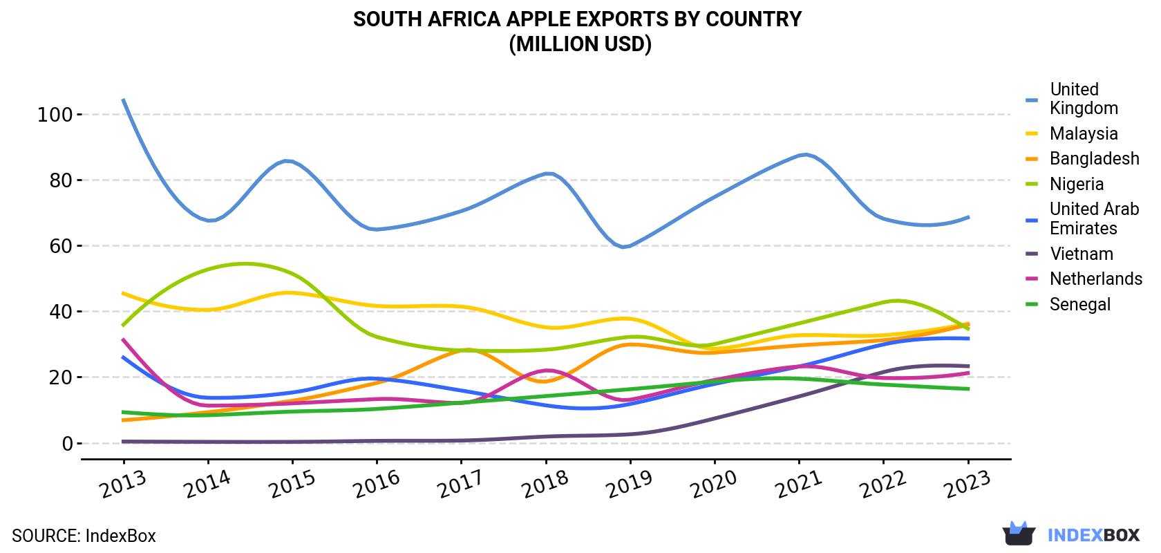 South Africa Apple Exports By Country (Million USD)