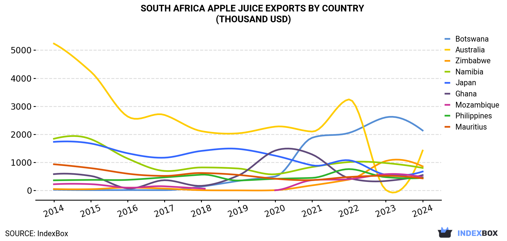 South Africa Apple Juice Exports By Country (Thousand USD)