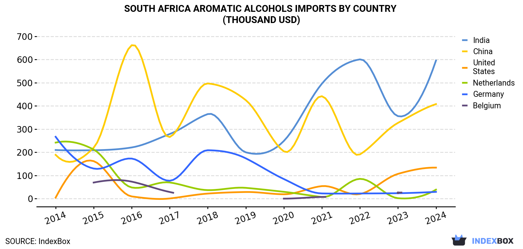 South Africa Aromatic Alcohols Imports By Country (Thousand USD)