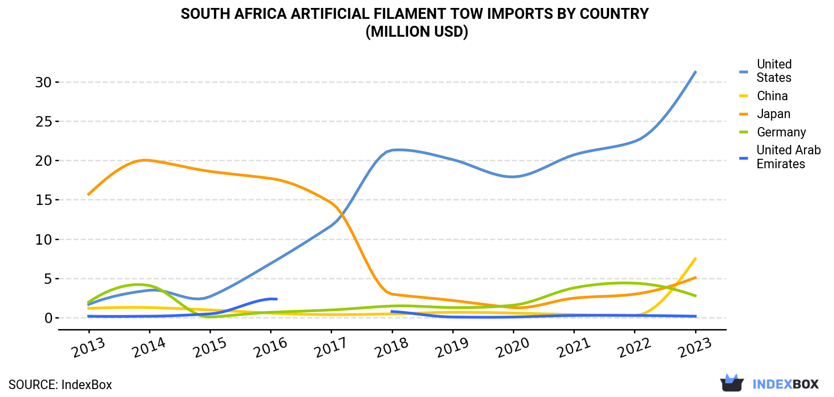 South Africa Artificial Filament Tow Imports By Country (Million USD)