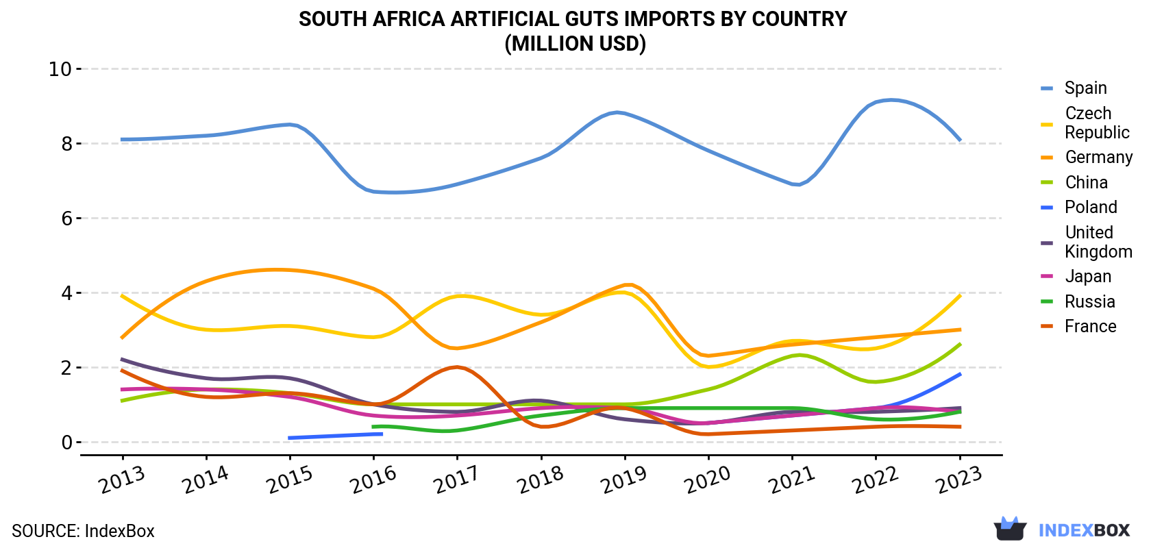 South Africa Artificial Guts Imports By Country (Million USD)